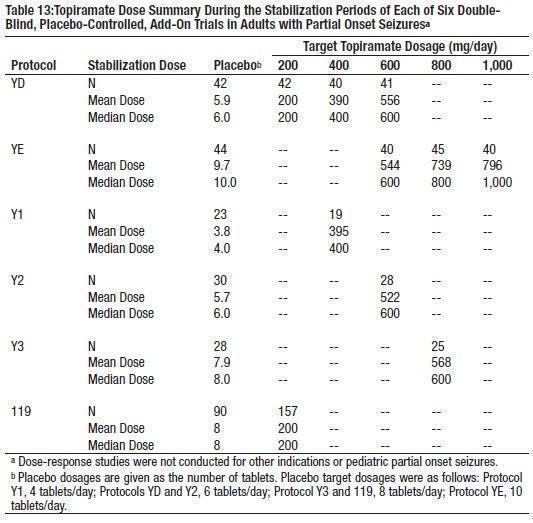 Topiramate Fda Prescribing Information Side Effects And Uses
